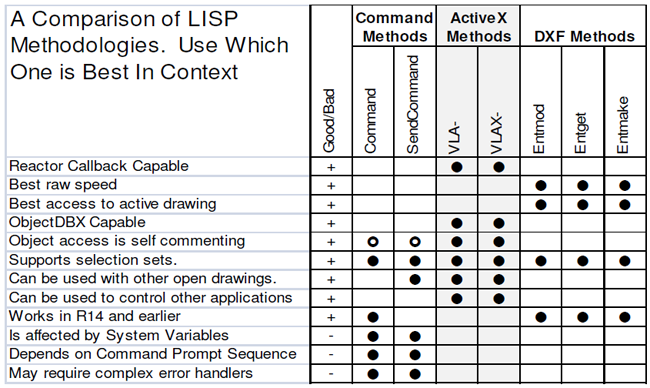 Active X or VLISP Commands - AutoLISP, Visual LISP & DCL - AutoCAD Forums
